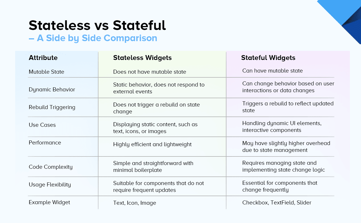 Flutter App Development Widget Guide: Stateful or Stateless?